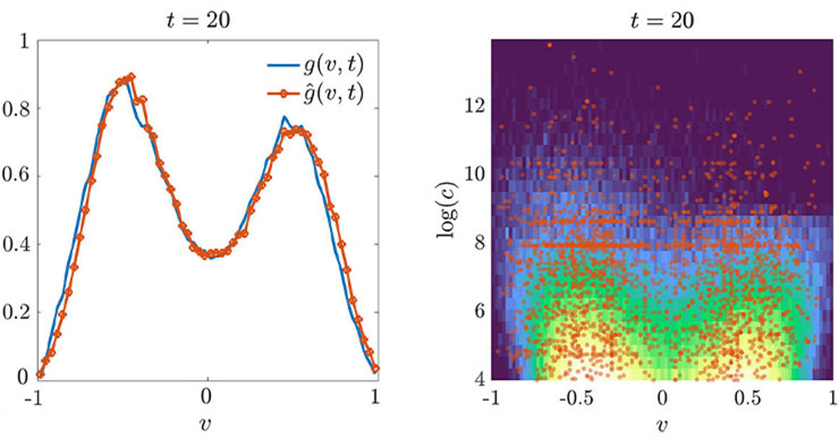 Opinion Dynamics In Social Networks Kinetic And Data Driven Modeling Siam