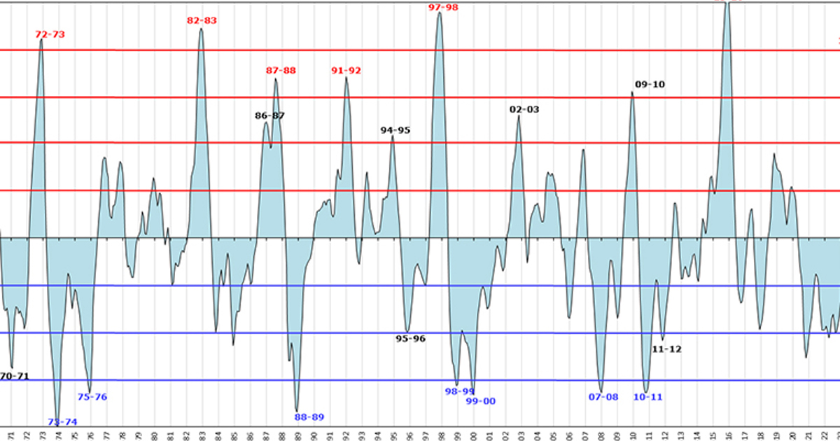 Coupled Delayed-action Oscillator Model Effectively Captures El Niño ...